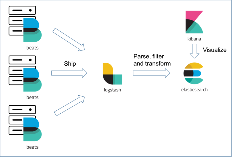 Filebeat vs. Logstash — The Evolution of a Log Shipper - DZone
