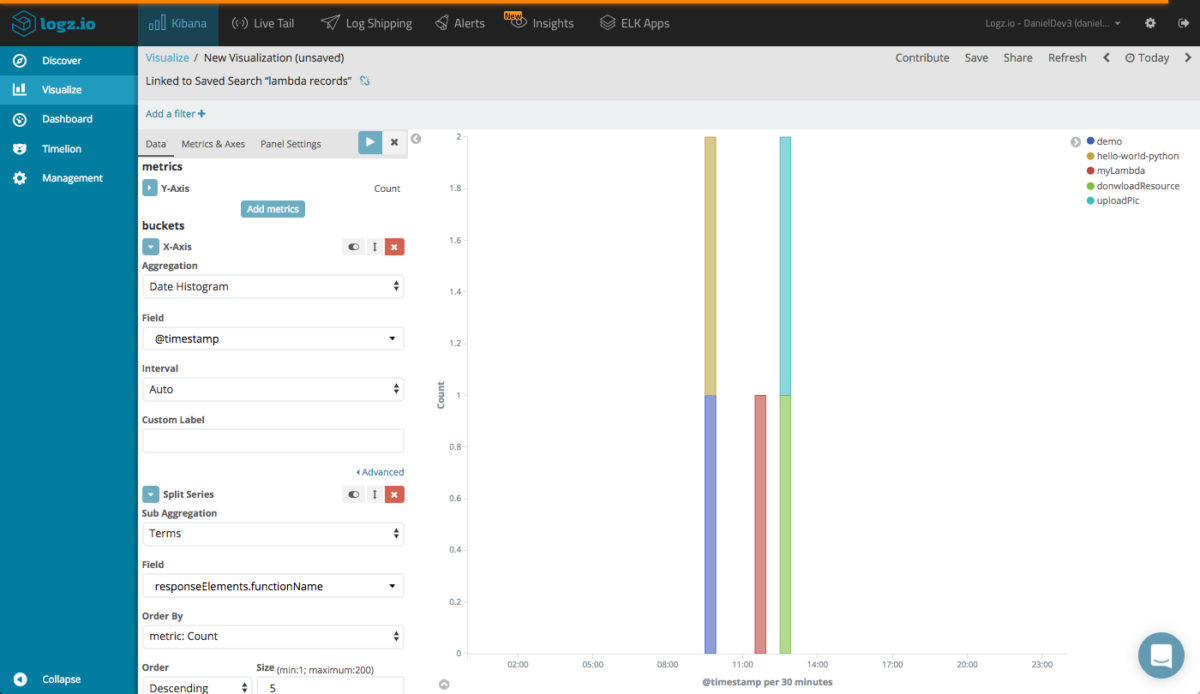 Monitoring Aws Lambda Invocations With The Elk Stack Dzone Cloud