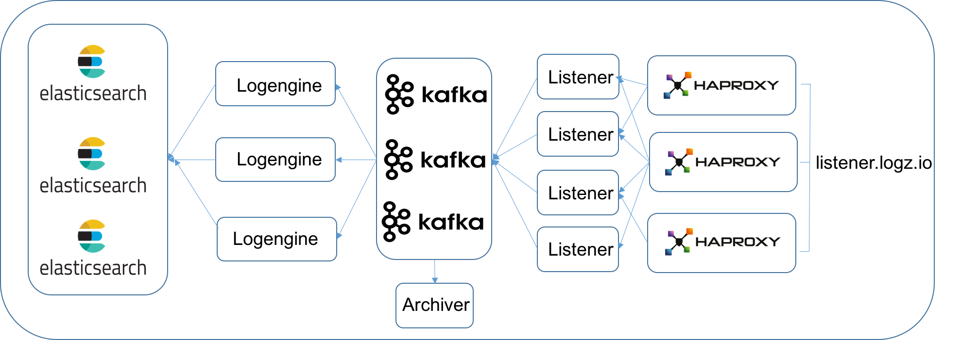Monitoring Kafka in Production - Logz.io