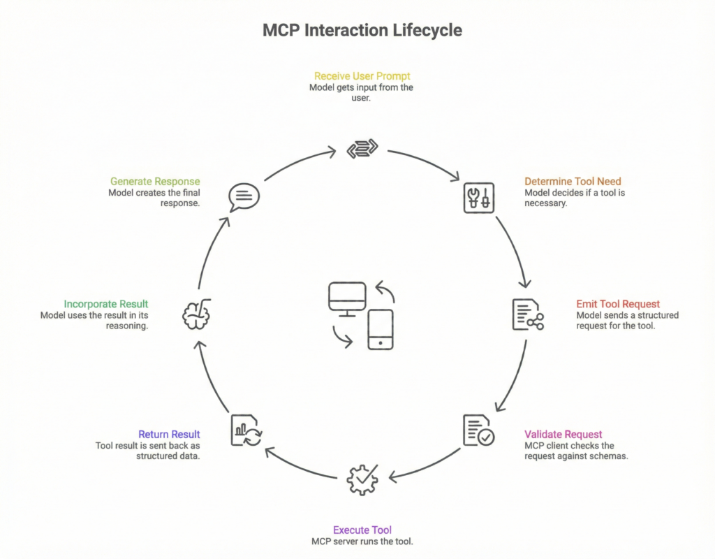 MCP: Model Context Protocol for LLM Tool Integration